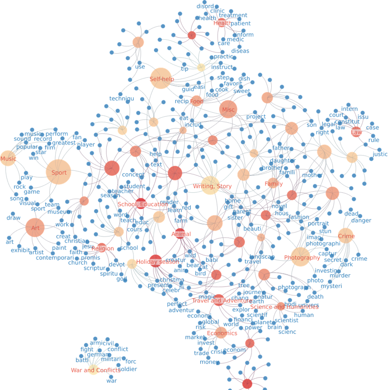 BARABASI LAB · SCIENCE · PUBLICATIONS